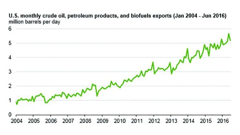 Going Global: U.S. Energy Exports
