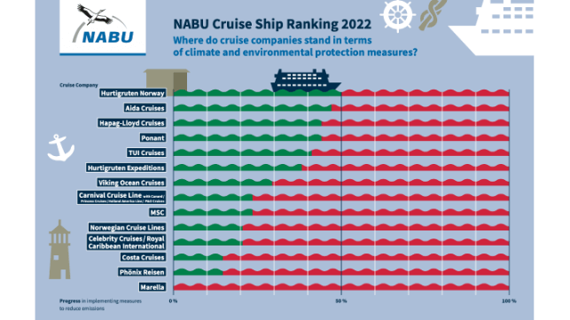 NABU Cruise Ranking 2022: Companies Lagging Towards Climate Protection