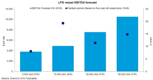 Handysize LPG Carriers to be Worst Performers in 2018