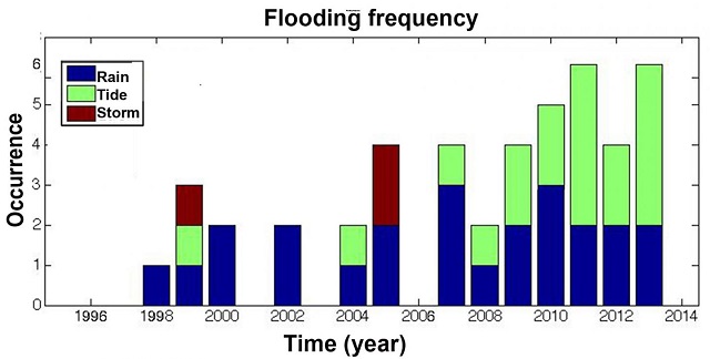 Accelerated Sea-Level Rise in Miami